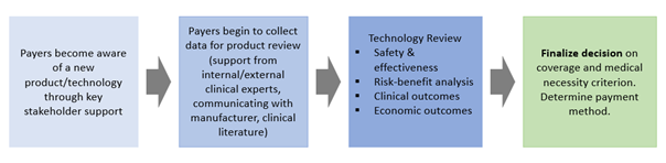 General Overview of US HEALTHCARE Reimbursement Systems
